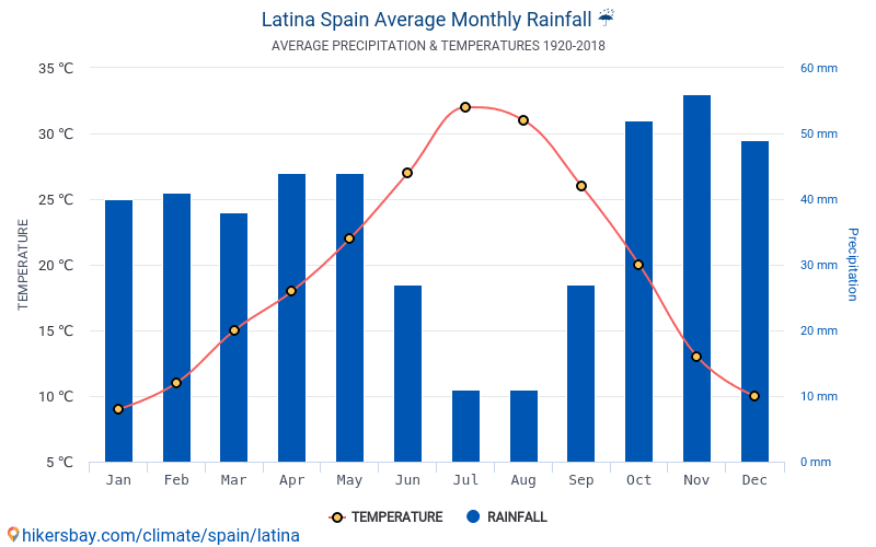 Data tables and charts monthly and yearly climate conditions in Latina ...