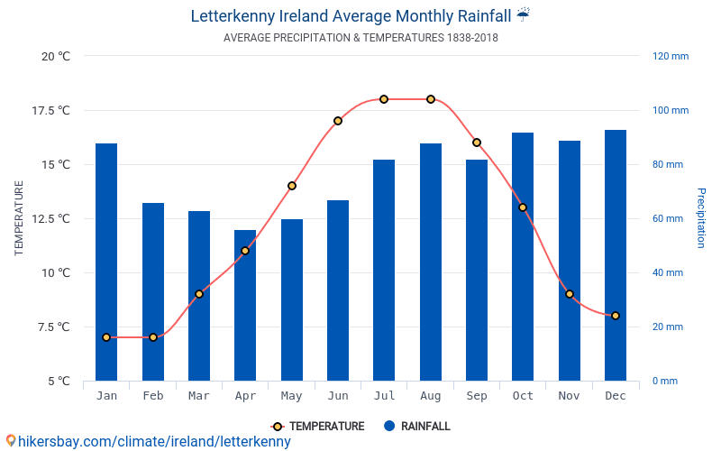 Data tables and charts monthly and yearly climate conditions in ...