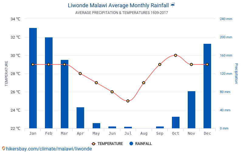 Data tables and charts monthly and yearly climate conditions in Liwonde ...