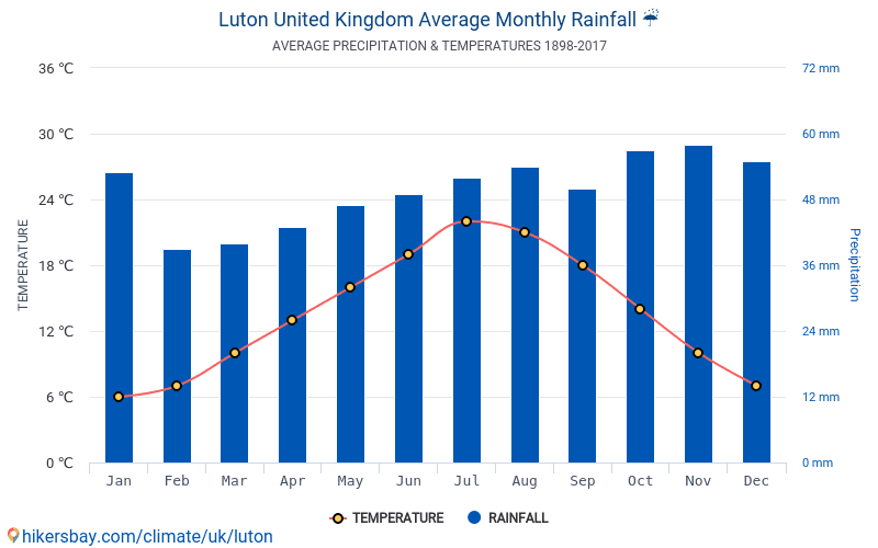 Data tables and charts monthly and yearly climate conditions in Luton ...