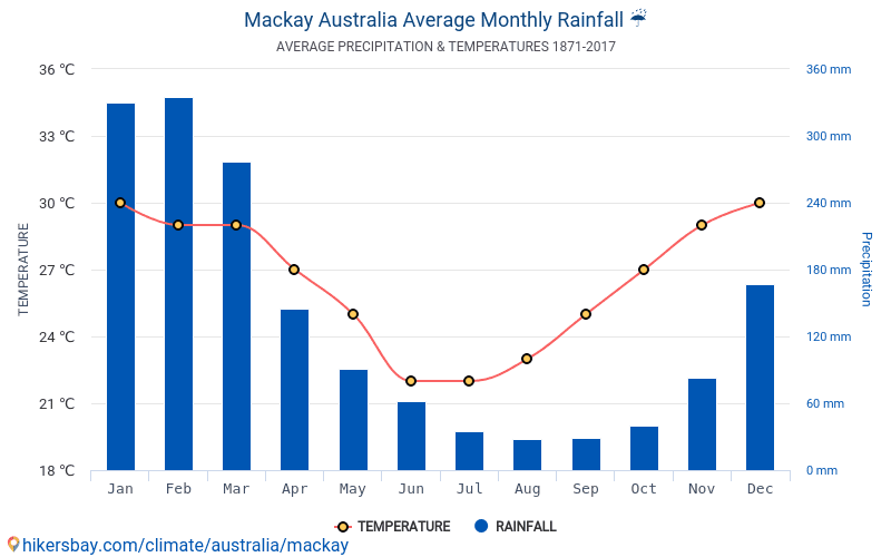 Data tables and charts monthly and yearly climate conditions in Mackay ...