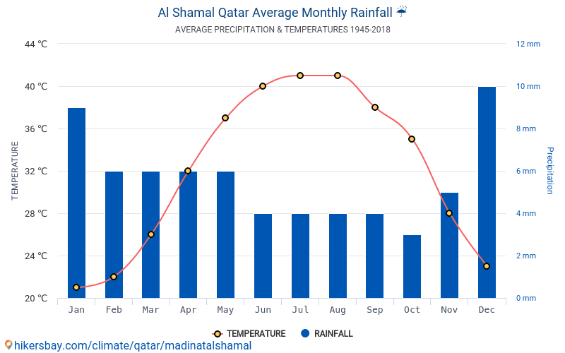 Data tables and charts monthly and yearly climate conditions in Al ...