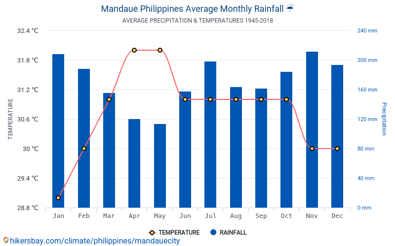 Data tables and charts monthly and yearly climate conditions in Mandaue ...