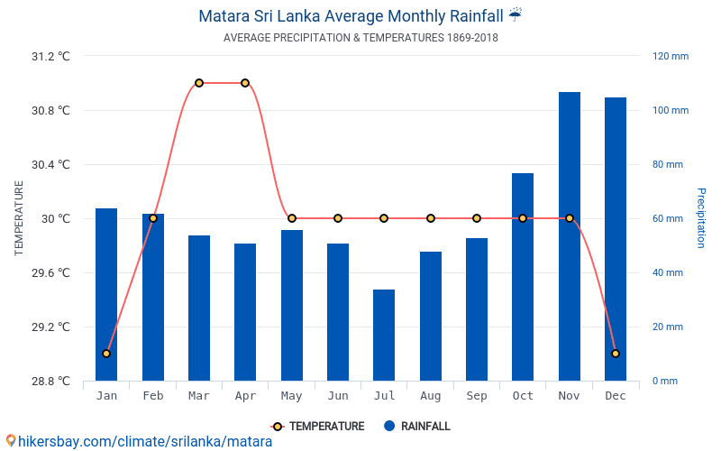 Data tables and charts monthly and yearly climate conditions in Matara ...