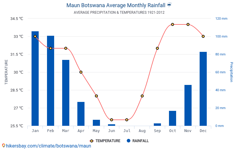 Data tables and charts monthly and yearly climate conditions in Maun ...