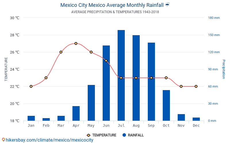 Data Tables And Charts Monthly And Yearly Climate Conditions In Mexico Data Tables And Charts Monthly And Yearly Climate Conditions In Mexico