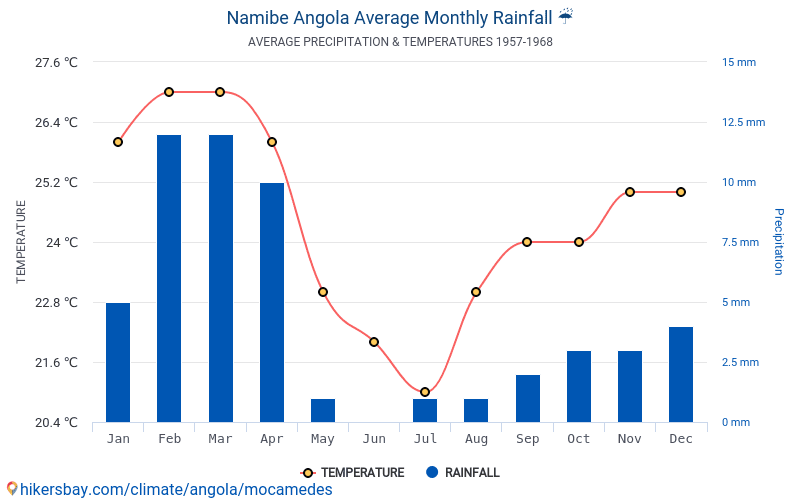 Data tables and charts monthly and yearly climate conditions in Namibe ...