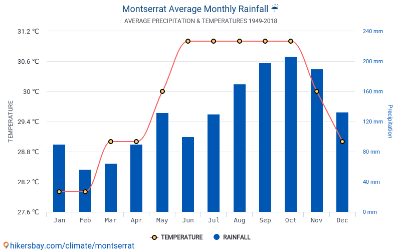 Data tables and charts monthly and yearly climate conditions in Montserrat.