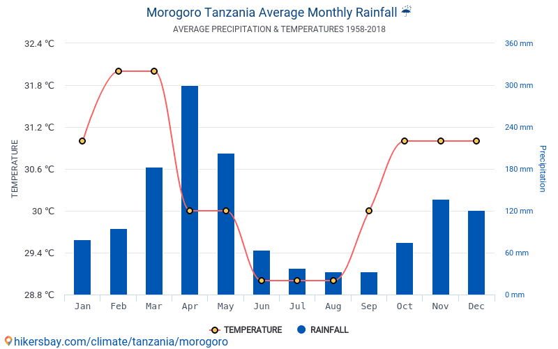 Data tables and charts monthly and yearly climate conditions in ...