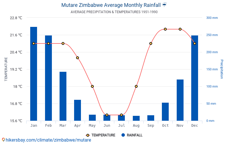 Data tables and charts monthly and yearly climate conditions in Mutare ...