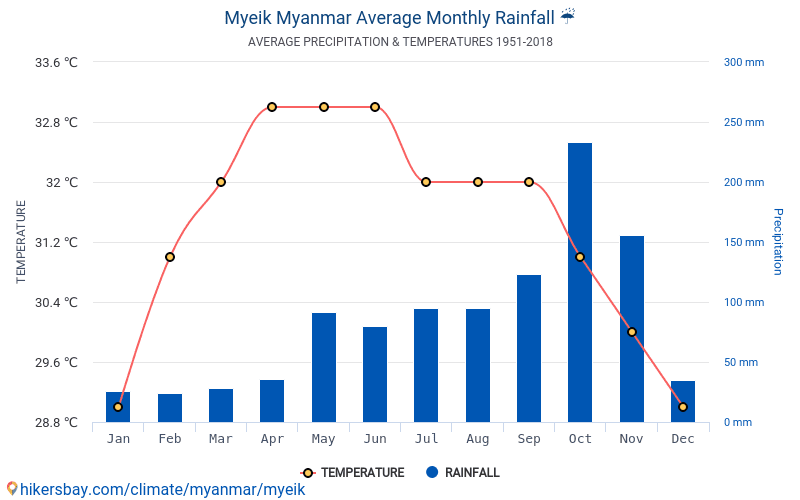 Data tables and charts monthly and yearly climate conditions in Myeik ...