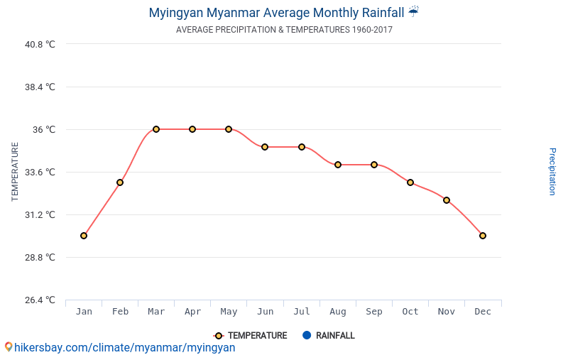 Data tables and charts monthly and yearly climate conditions in ...