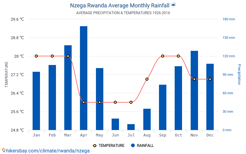 Data tables and charts monthly and yearly climate conditions in Nzega ...