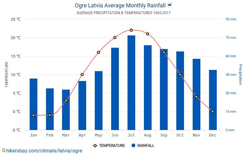 Data tables and charts monthly and yearly climate conditions in Ogre ...
