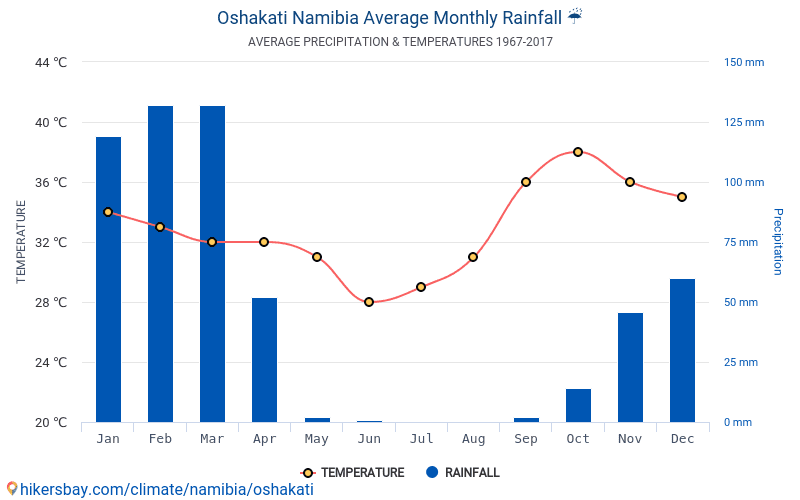 Data tables and charts monthly and yearly climate conditions in ...
