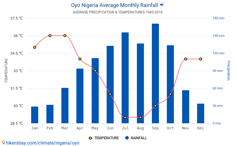 데이터 테이블 및 차트 월별 및 연간 기후 조건에서 오요 나이지리아.