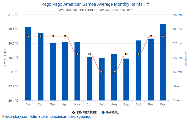 Data tables and charts monthly and yearly climate conditions in Pago ...