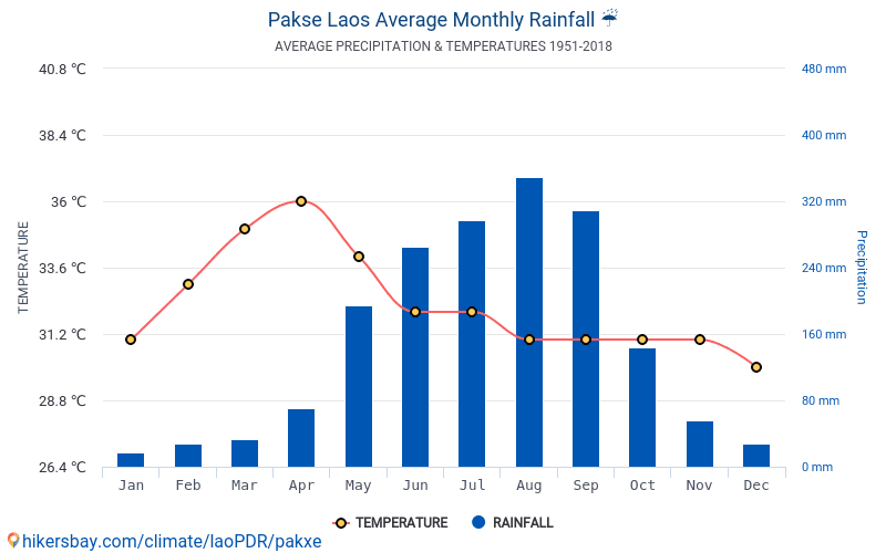 Data tables and charts monthly and yearly climate conditions in Pakse ...