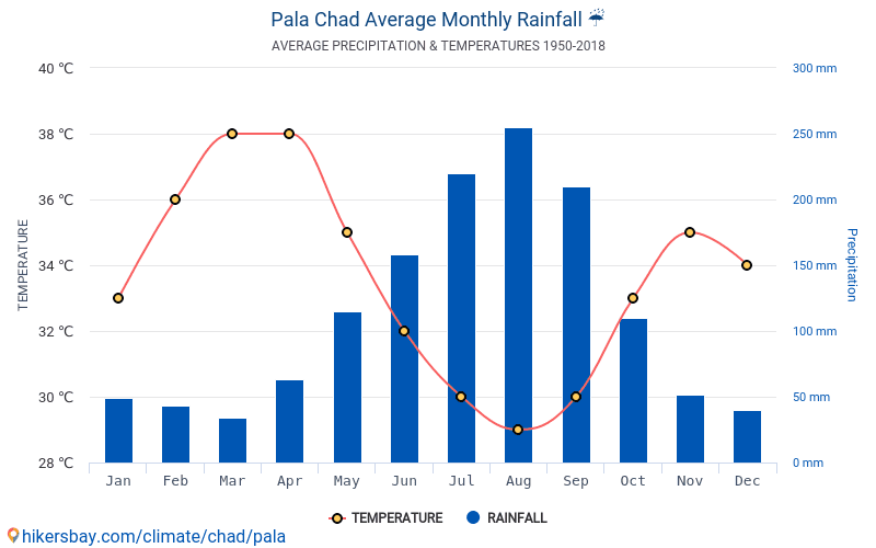 Data tables and charts monthly and yearly climate conditions in Pala Chad.