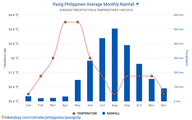 Data tables and charts monthly and yearly climate conditions in Pasig ...
