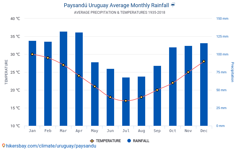 Data tables and charts monthly and yearly climate conditions in ...