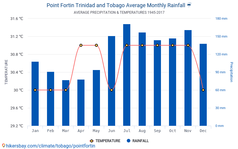Data tables and charts monthly and yearly climate conditions in Point ...