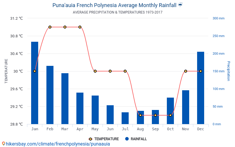 Data tables and charts monthly and yearly climate conditions in Puna ...