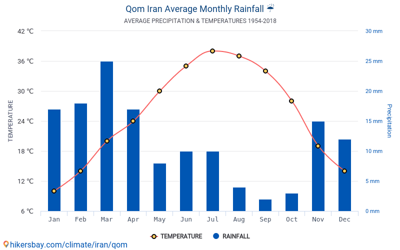 Data tables and charts monthly and yearly climate conditions in Qom Iran.