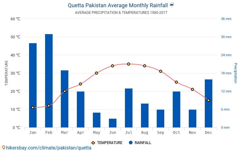 Data tables and charts monthly and yearly climate conditions in Quetta ...