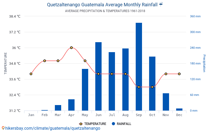 Datos Tablas Y Gráficos Mensual Y Anual Las Condiciones Climáticas En Quetzaltenango Guatemala