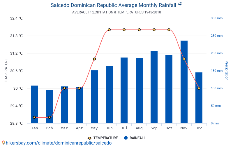 Données tableaux et graphiques mensuels et annuels conditions ...