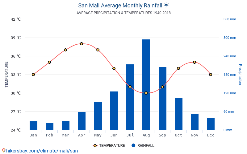 Data tables and charts monthly and yearly climate conditions in San Mali.