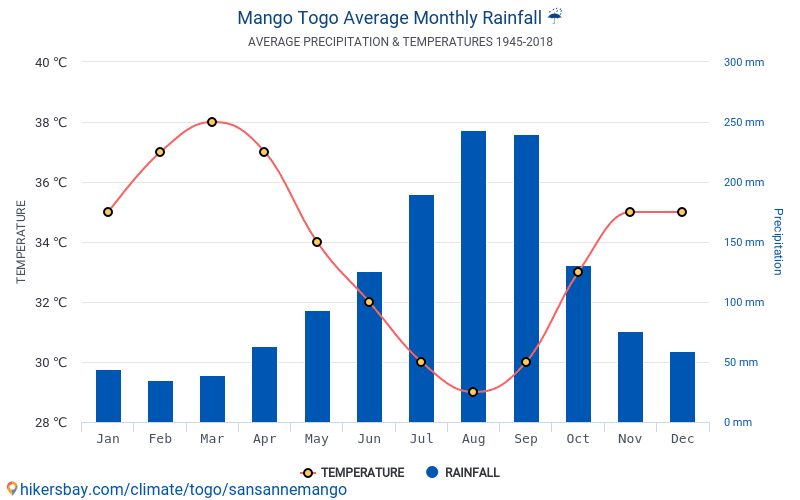Data tables and charts monthly and yearly climate conditions in Mango Togo.