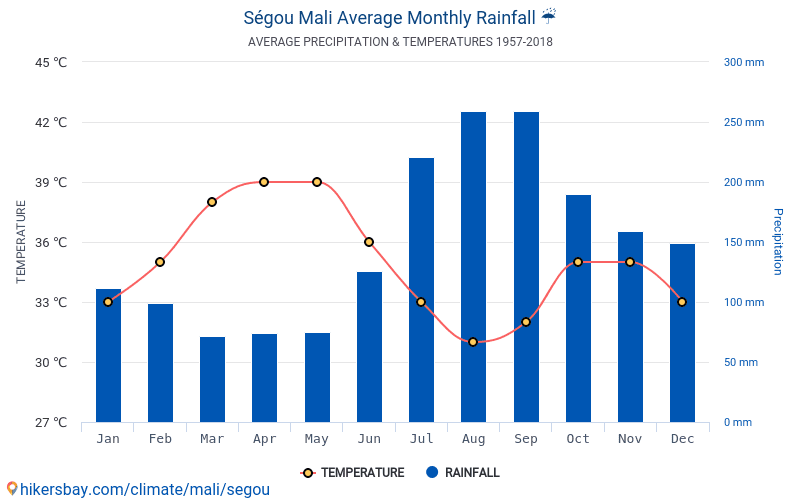 Data tables and charts monthly and yearly climate conditions in Ségou Mali.