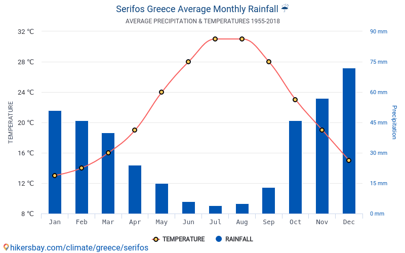 Data tables and charts monthly and yearly climate conditions in Serifos ...