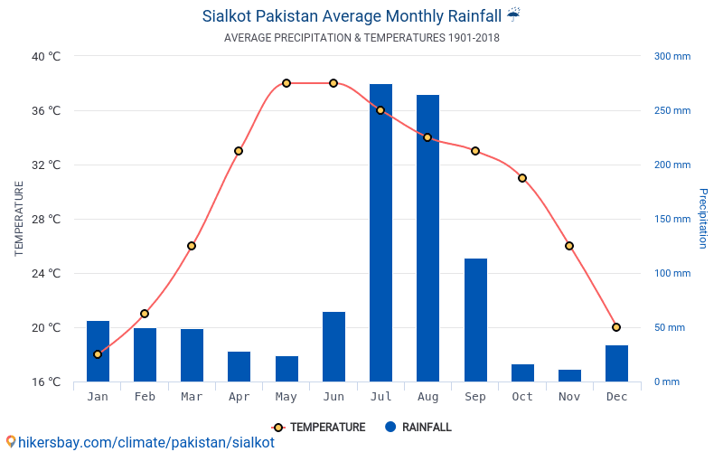 Data tables and charts monthly and yearly climate conditions in Sialkot ...