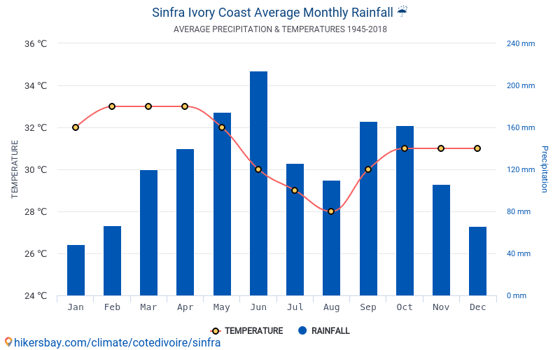 Data tables and charts monthly and yearly climate conditions in Sinfra ...