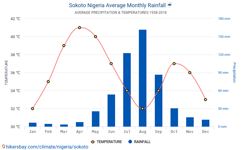 Data tables and charts monthly and yearly climate conditions in Sokoto ...