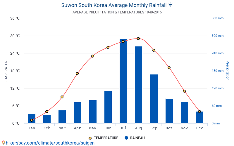 Data tables and charts monthly and yearly climate conditions in Suwon ...