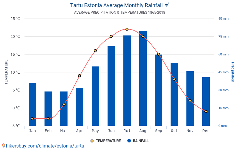 Data tables and charts monthly and yearly climate conditions in Tartu ...