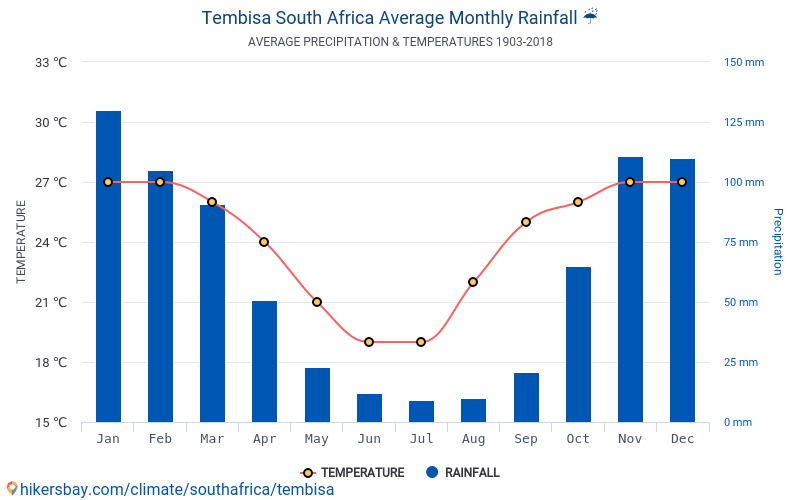 Data tables and charts monthly and yearly climate conditions in Tembisa ...