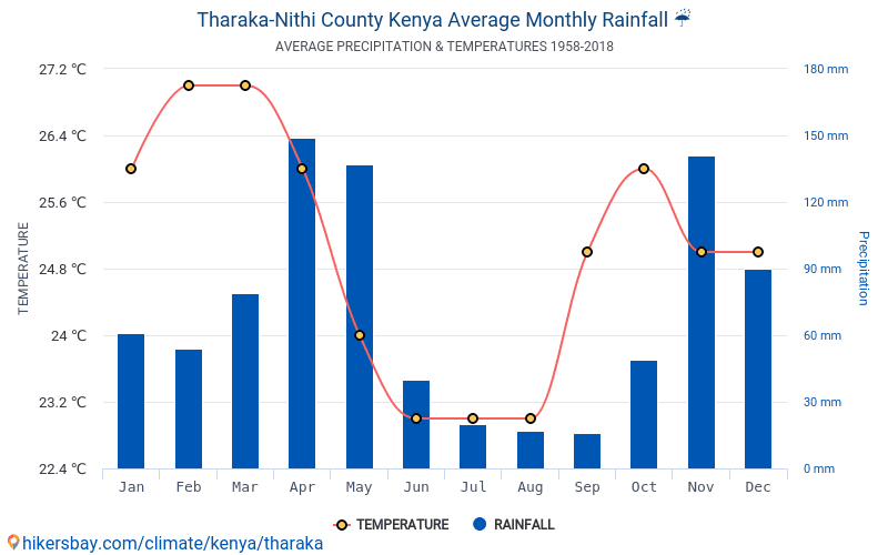 Data tables and charts monthly and yearly climate conditions in Tharaka-Nithi County Kenya.