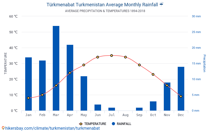 Data tables and charts monthly and yearly climate conditions in ...