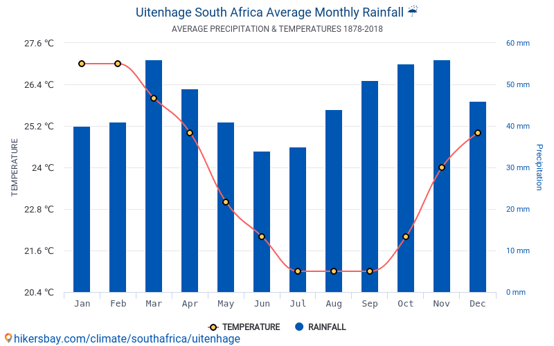 Dados tabelas e gráficos mensais e anuais condições climáticas em ...