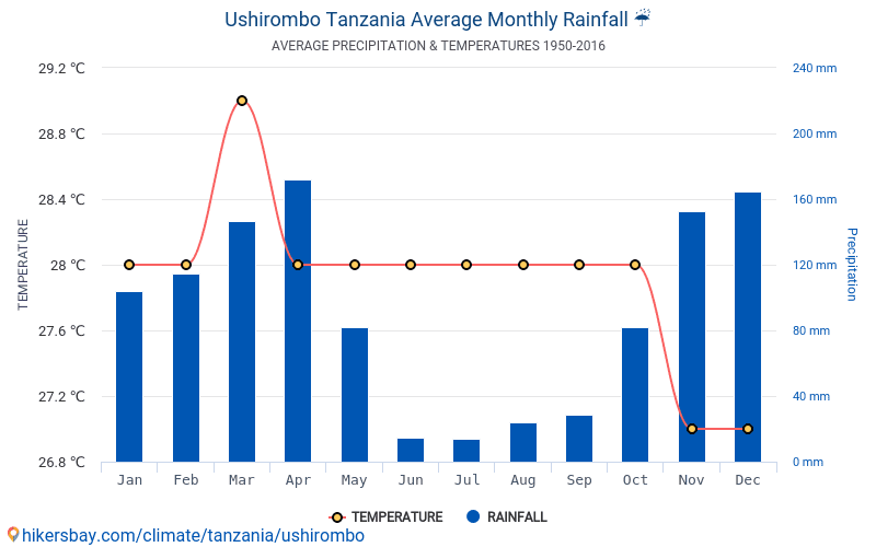 Data tables and charts monthly and yearly climate conditions in ...