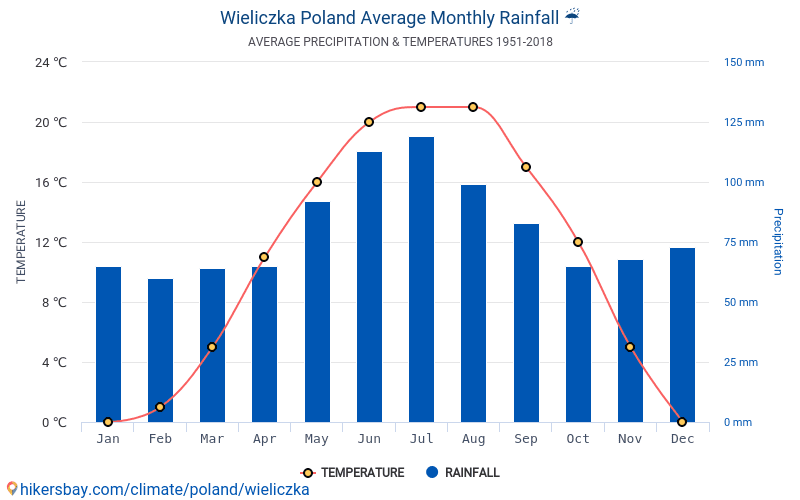 Data tables and charts monthly and yearly climate conditions in ...