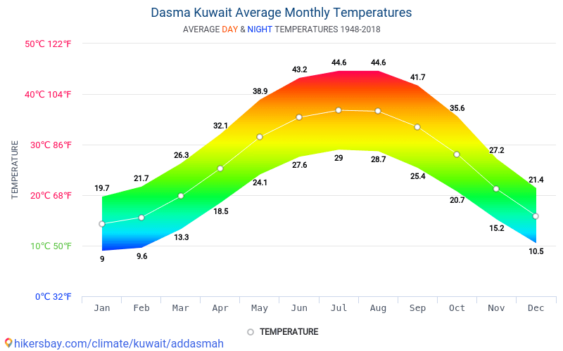 Data tables and charts monthly and yearly climate conditions in Dasma ...
