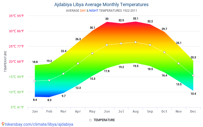 Data tables and charts monthly and yearly climate conditions in ...