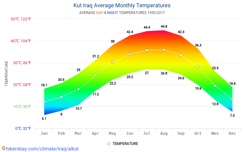 Data tables and charts monthly and yearly climate conditions in Kut Iraq.