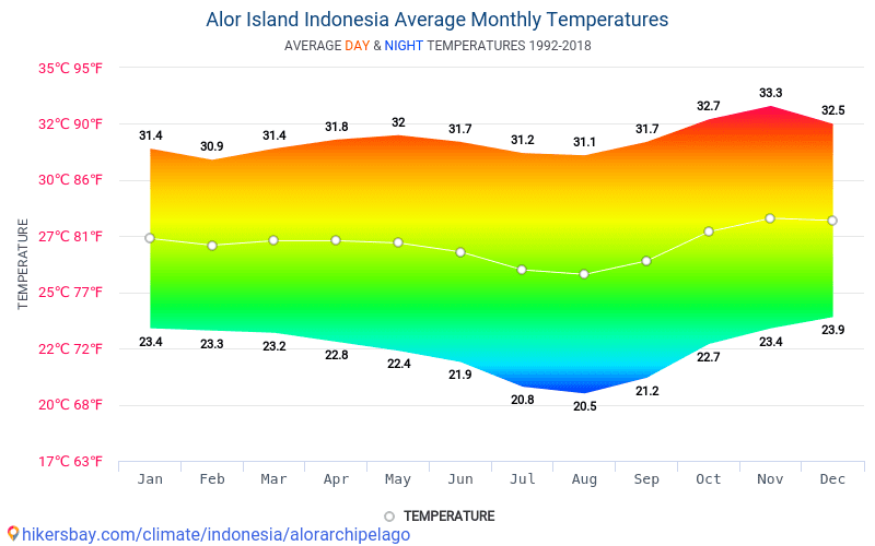Données tableaux et graphiques mensuels et annuels conditions climatiques en Alor Indonésie.